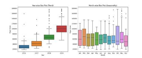 Page View Time Series Visualizer - Incongruent plots - Python - The freeCodeCamp Forum