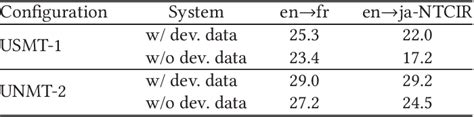 Table 5 From Iterative Training Of Unsupervised Neural And Statistical Machine Translation