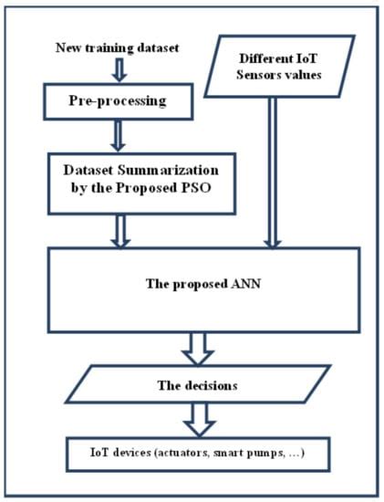 Processes Free Full Text Smart Greenhouse Based On Ann And Iot