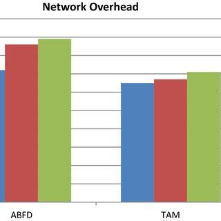 Comparison Of Network Overhead Download Scientific Diagram