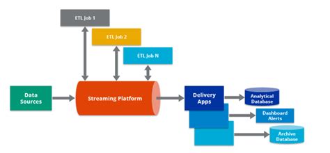 Understanding The Rise Of Streaming Etl