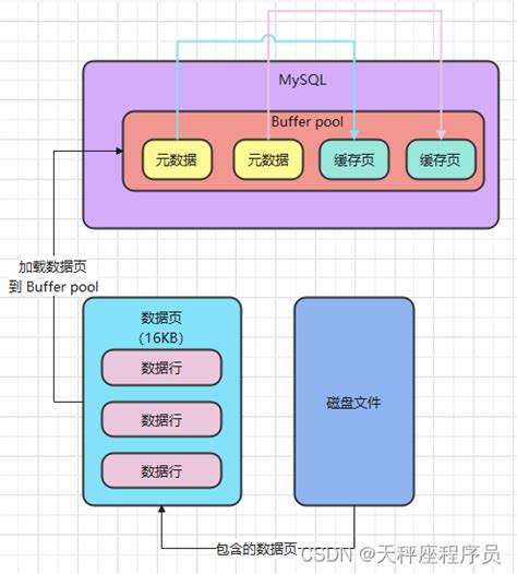 后端进阶知识 buffer pool 图文详解 之 free链表 csdn博客