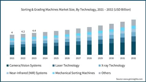 sorting and grading machines market size forecast 2024 2032
