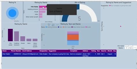 Irfan Haider On Linkedin Dataanalytics Powerbi Renewableenergy