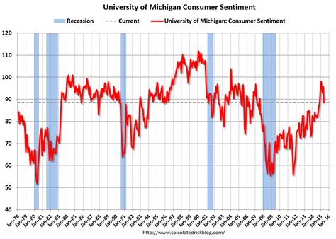 Calculated Risk Preliminary May Consumer Sentiment Declines To 88 6