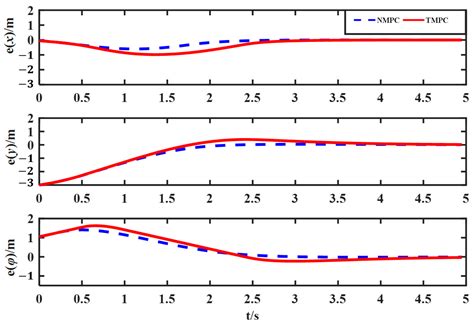 Practical Nonlinear Model Predictive Controller Design For Trajectory Tracking Of Unmanned Vehicles