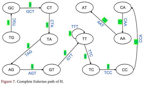Scientific Research Publishing Inc Usa On Linkedin Dnasequencing