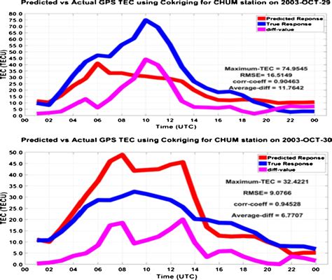 Gps Vtec Prediction For Chum Station At Mid Latitude On 29102003 And