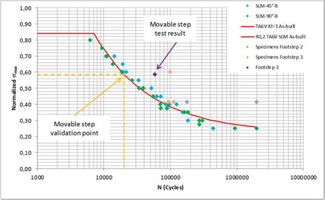 S N Curve Used For The Designing Part Characterization Correlation