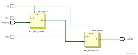 Fpga实现与资源消耗 Cdc（clock Domain Crossing 跨时钟域）一fpga Cdc Csdn博客