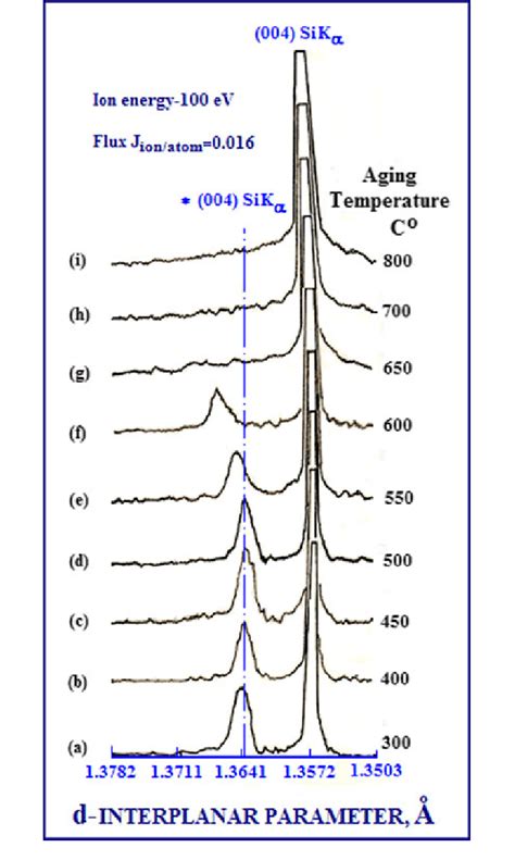 Ray Diffraction Pattern Obtained From 100 Nm Silicon Thin Film Grown On