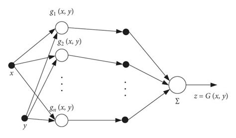 dual input and single output generalized network model structure