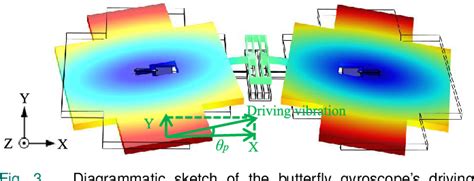 Figure 3 From Reducing The Sensitivity Of Fabrication Error In The Mems Butterfly Gyroscope By