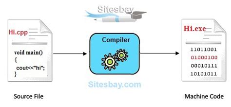 Source Code And Object Code Difference Between Source Code And Object