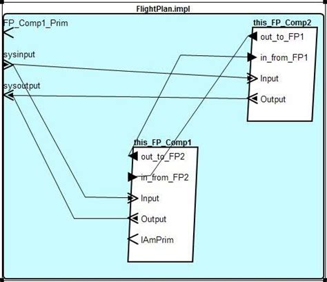 Figure A3 Flight Plan Component Aadl Implementation Download Scientific Diagram
