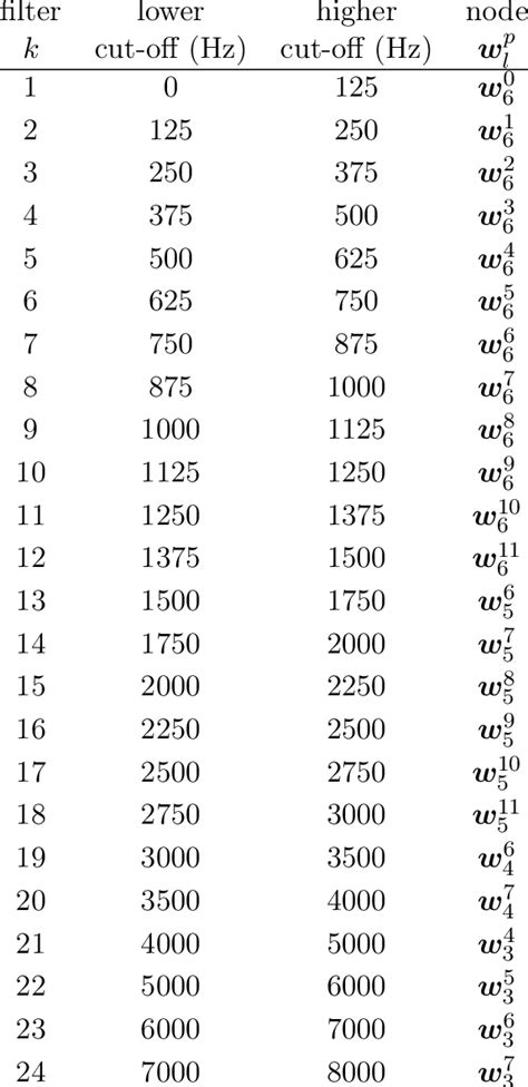 Wavelet Packet Nodes Associated To The Mel Like Filter Banks That Are
