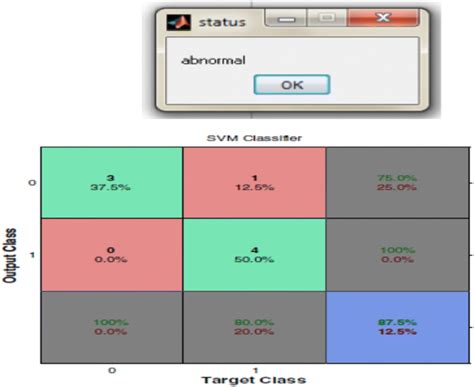confusion matrix of msvm for abnormal signal download scientific diagram