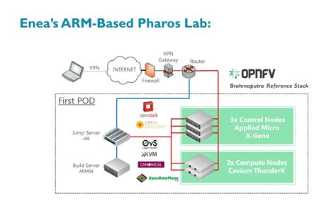 Examples Show Growing Momentum For Arm Based Networking Architectures And Processors Blog