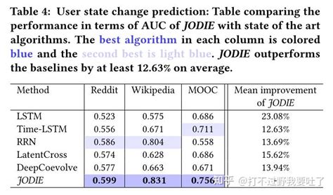 论文阅读 predicting dynamic embedding trajectory in temporal interaction networks 知乎