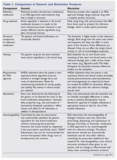 Biosimilars Not Simply Generics