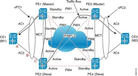 Cisco Nexus 7000 Series Nx Os Mpls Configuration Guide Configuring Layer 2 Vpn Vpls Dual