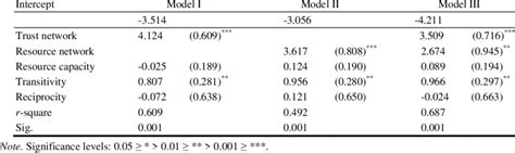 Quadratic Assignment Procedure Logistical Regression For Delineating