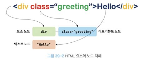 모던 자바스크립트 Deep Dive 39장 Dom