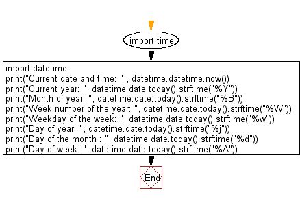 Python: Display the various Date Time formats - w3resource