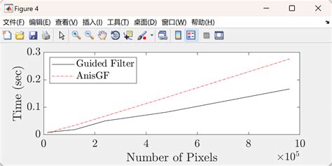 【改进引导滤波器】各向异性引导滤波器，利用加权平均来实现最大扩散，同时保持图像中的强边缘，实现强各向异性滤波，同时保持原始引导滤波器的低低计算
