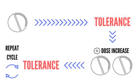 Tolerance Analysis
