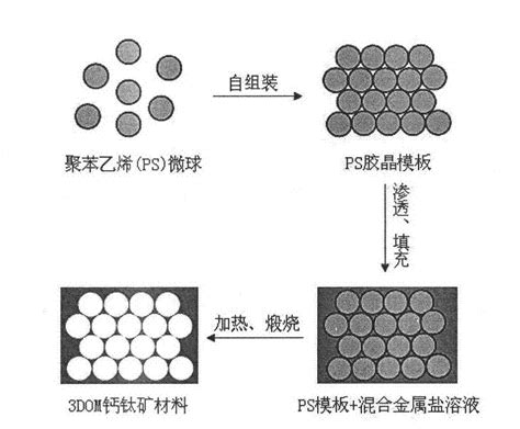 Three Dimensional Ordered Macroporous Perovskite Thermochromatic
