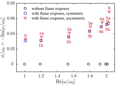 Complex Eigenvalues For The Three Cases Considered The Eigenvalues Download Scientific Diagram