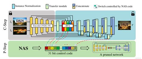 aaai2020 风格迁移 ultrafast photorealistic style transfer via neural