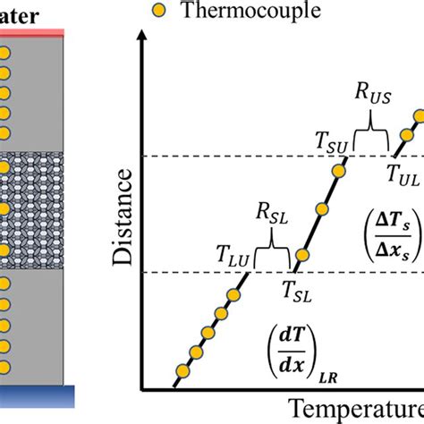 Schematic Of Steady State Comparative Longitudinal Heat Flow Method Download Scientific Diagram