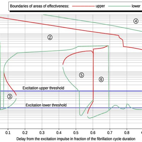The Lower And Upper Boundaries Of The Half Sinusoidal Biphasic Download Scientific Diagram
