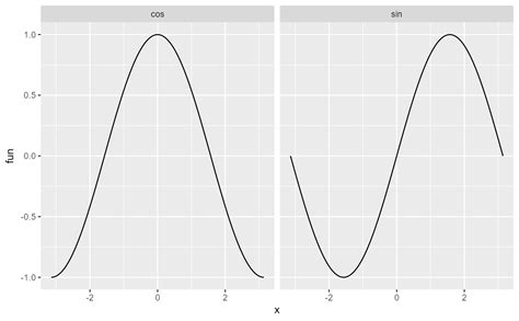 Draw Functions As Curves Stat Functions Ggpp