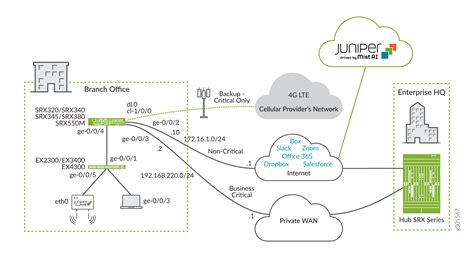 Part 1 Initial Configuration For Internet Connectivity Midsize Branch Solution With Juniper