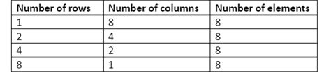If A Matrix Has Elements What Is The Possible Number Of Orders It Can Have