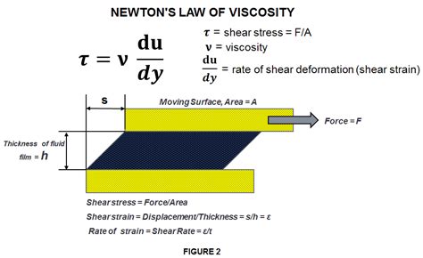 What Are The Newtonian Liquids Computer Aided Design And The 118 Elements