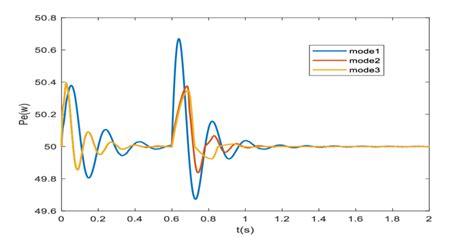 Frequency Waveform Under Different Control Algorithms Download