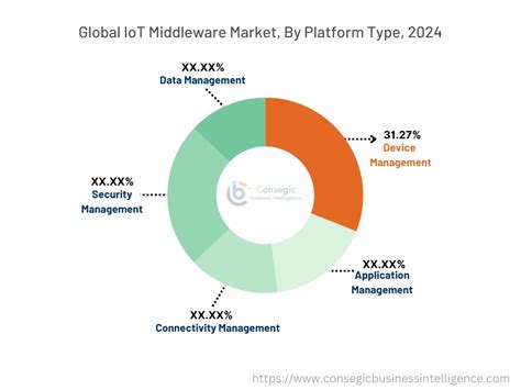 Iot Middleware Market Size Share Trends Growth And Analysis Report 2032