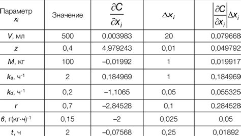 The Results Of Calculating The Errors Of The Ct Parameter From Examples