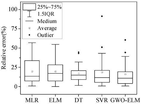 Application Of A Hybrid Machine Learning Model For The Prediction Of Compressive Strength And