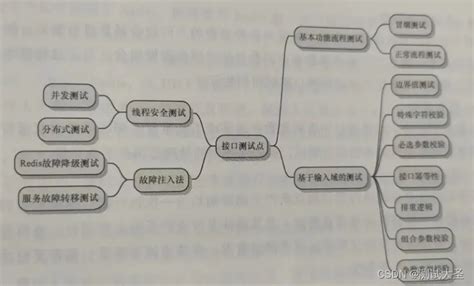 接口测试用例设计 csdn博客