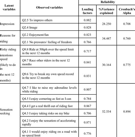 latent and observed variables reliability analysis download table