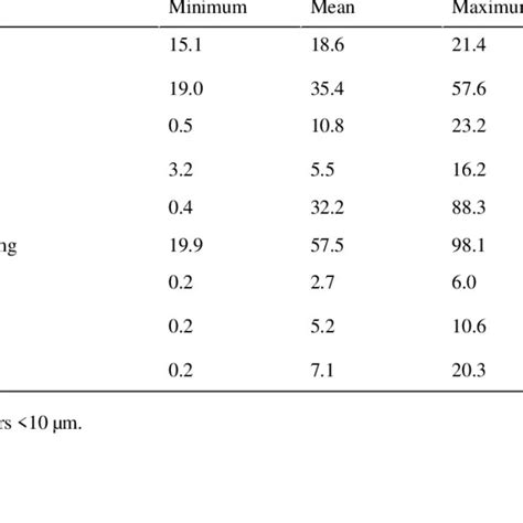 Characteristics Predictor Variables And Example Values Download