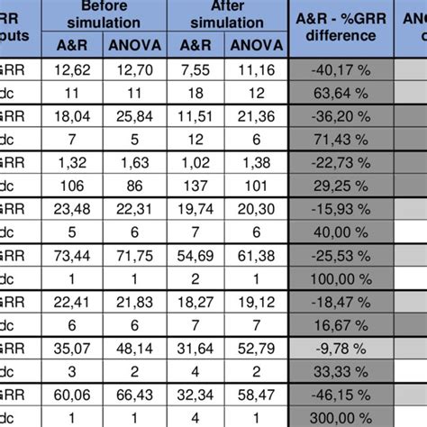 Percentage Difference Of Grr Values Achieved By Different Methods