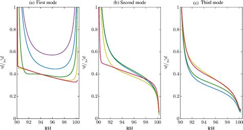 The Ratio Of The Equilibrium Partial Pressure P Eq I To The Partial