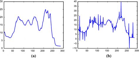 Sample Of A Sequence From Ucr Dataset Coffee With And Without Noise