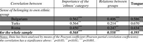 12 Correlation Analysis Between The Four Subscales 1 Sense Of
